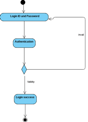 Login activity | Visual Paradigm Community
